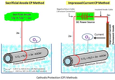 Seeing Subsea Pipeline Engineering Through My Eyes Offshore Pipeline Corrosion Prevention