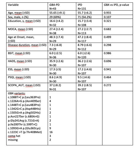 Frequency Of Non Motor Symptoms In Gba Pd May Differ In Carriers Of