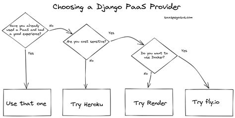 web hosting for django projects deployment django forum
