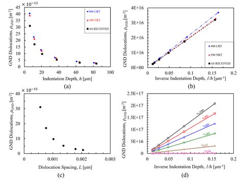 Micro Indentation Plots Showing A Gnds Against Indentation Depth For Download Scientific