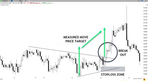 5 Best Breakout Trading Systems For Forex