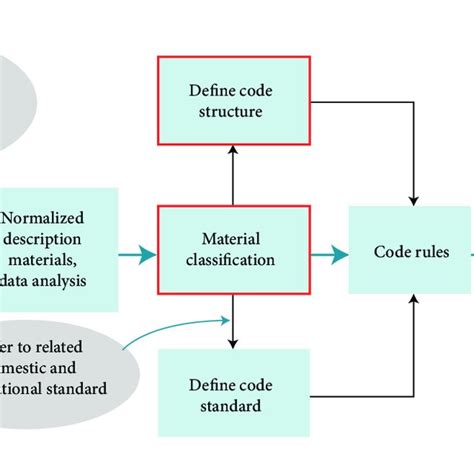 Aircraft Material Classification Download Scientific Diagram