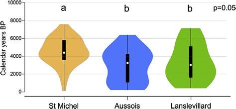 Violin Plots Represent The Distribution Of 14 C Ages Per Site Download Scientific Diagram