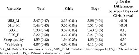 Mean Scores And Standard Deviations In Brackets Obtained In The Total