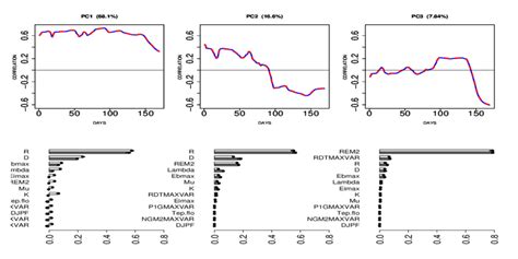 2 Multivariate Sensitivity Analysis On The Results Of The Reference Download Scientific Diagram