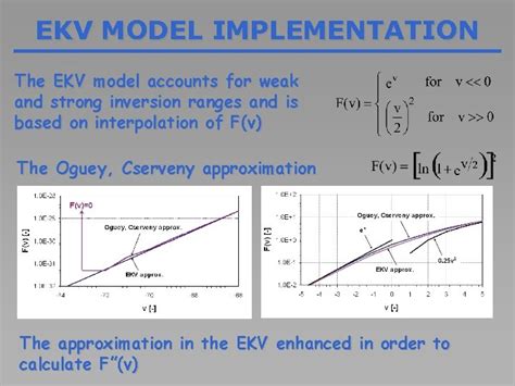 Characterization Of Fdsoi Mosfets Based On Ekv Model