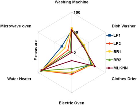 6 Cat 1 Load Identication Performances For Ve Dierent Algorithms