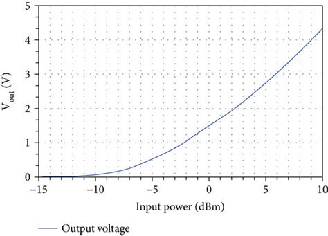 A Rf Dc Conversion Efficiency Versus Input Power Level At 582 Ghz