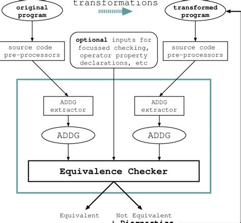 The Verification And Debugging Scheme Download Scientific Diagram