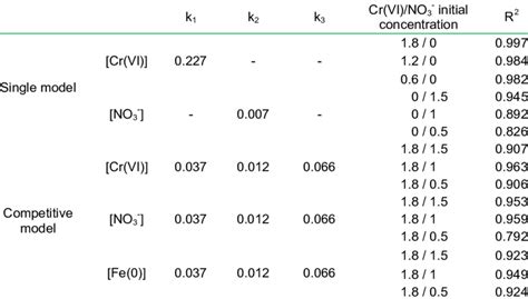 Kinetic Parameters Obtained By Model Data Fitting Unit Of Measure Download Table