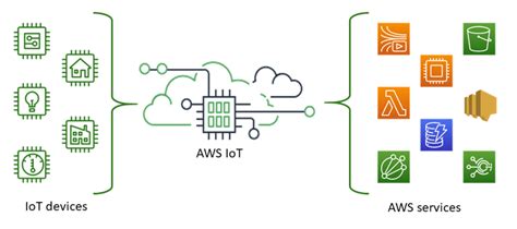 Planeando Una Migración Hacia Aws Iot Core Blog De Amazon Web Services Aws