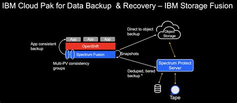 Ibm Cloud Pak For Data Online Backup And Recovery To Alternate Cluster