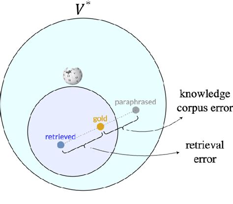 Figure 1 From Knowledge Corpus Error In Question Answering Semantic Scholar