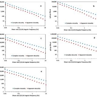 Comparison Of The Complex Viscosity And Apparent Viscosity Download Scientific Diagram