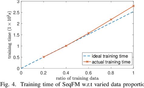 sequence aware factorization machines for temporal predictive analytics