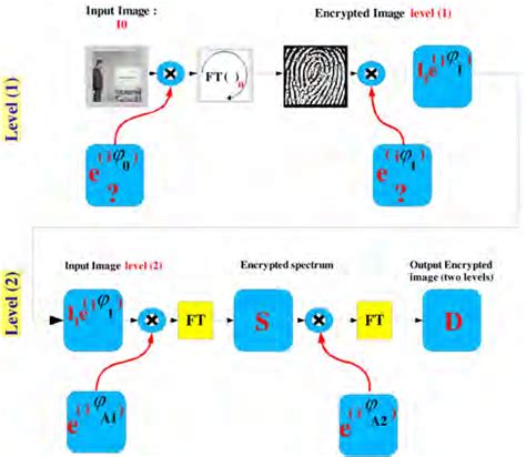 Color Online Drp Encryption System Enforced By Two Encryption Levels