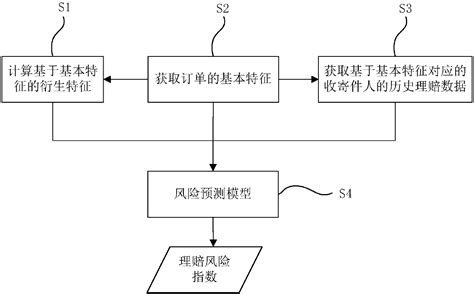 Claim Settlement Risk Prediction Method System Equipment And Storage