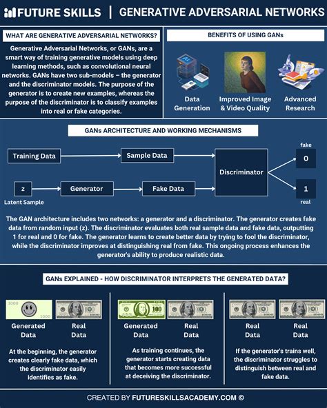 A Deep Dive Into Generative Adversarial Networks GANs Future Skills Academy