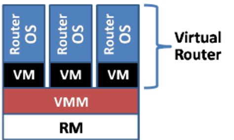 System Virtualization Based Virtual Router Download Scientific Diagram