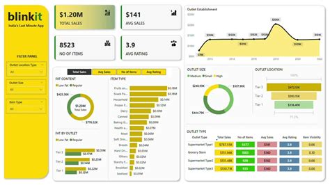 Rohit Gupta On Linkedin Powerbi Dataanalytics Businessintelligence