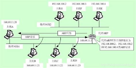 Arp协议详解以及arp攻击与防御arp协议报文前16字节的作用是 Csdn博客