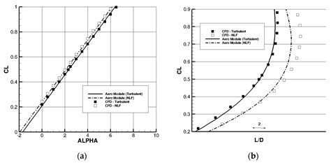 Aerospace Free Full Text A Fast Aerodynamic Model For Aircraft Multidisciplinary Design And