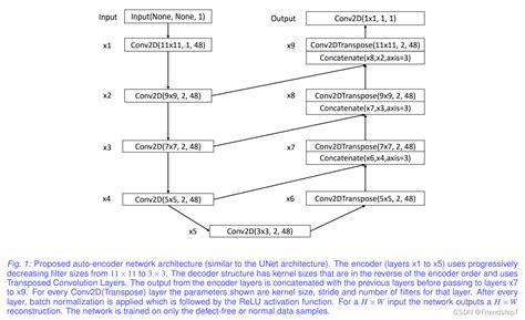 使用自动编码器进行半监督异常检测semi Supervised Anomaly Detection Using Autoencode Csdn博客