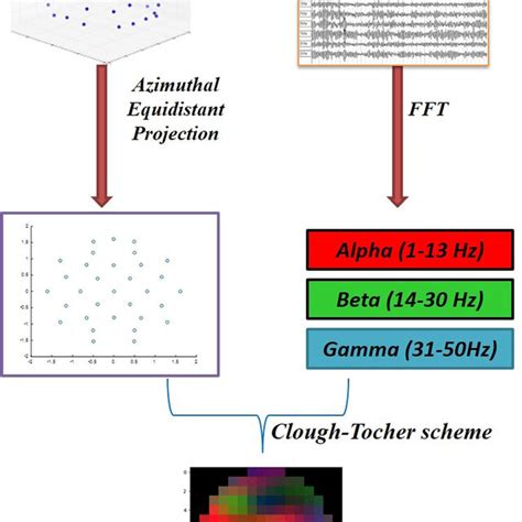 Eeg Map Representation From Time Series Of Eeg Signals Download