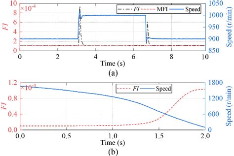 Figure 1 From Short Time Adaline Based Fault Feature Extraction For