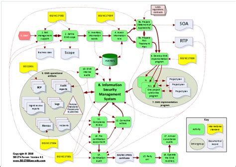 Iso27k Isms Implementation And Certification Process 4v1 Pdf Audit Information Technology