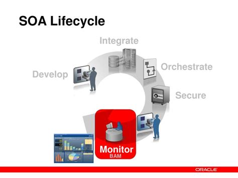 Ppt Soa Concepts Oracle Soa Suite Overview Powerpoint Presentation Free Download Id5131930