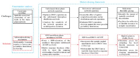 Flowchart Of The Proposed Risk Aware Flexible Resource Utilization