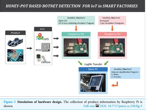 Figure 1 From Classification Of Botnet Attacks In Iot Smart Factory