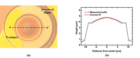 A Microscope Image Of Microlens Integrated Vcsel After Al Oxide