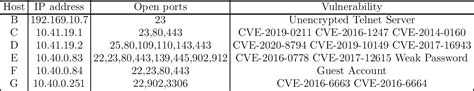 Table 1 From Network Attack Path Prediction Based On Vulnerability Data And Knowledge Graph