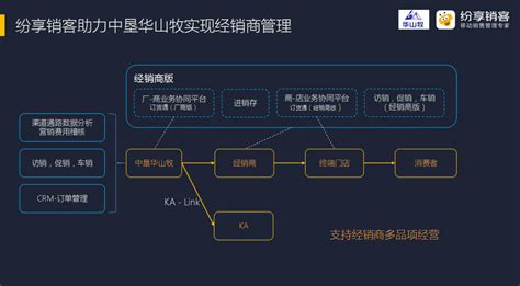 纷享销客crm—亮相2019智慧零售数字化转型峰会 纷享销客crm