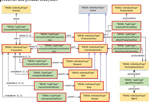 Figure 32 From Ontological Framework Of The Information Systems Aimed To Facilitate Business
