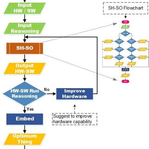 The Structured Hardware Software Optimizer Flowchart Download Scientific Diagram