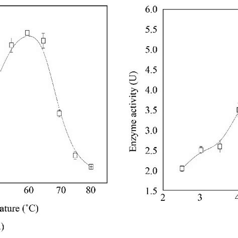 Effect Of A Temperature And B Ph On Enzyme Activity Assay Download Scientific Diagram