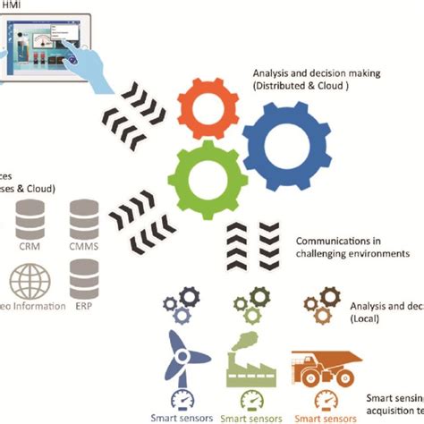 Key Technologies For Cbm Download Scientific Diagram