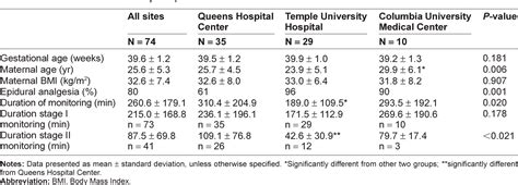 Table 1 From Accuracy And Reliability Of Uterine Contraction Identification Using Abdominal