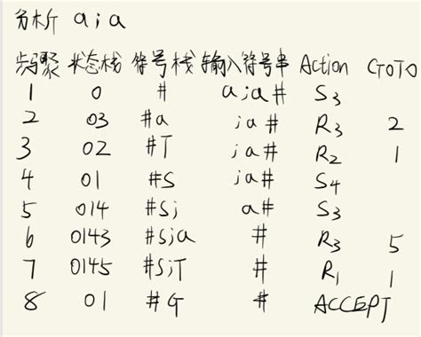 编译原理必考大题构造项目集规范族构造lr0分析表lr0项目集 Csdn博客 编译原理必考大题构造项目集规范族构造lr0分析表lr0项目集 Csdn博客