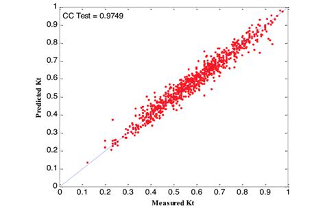 Comparison Of Predicted And Measured K T For Ga Svmr 1 B Spline Model