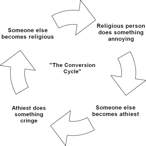 The Conversion Cycle Scrolller