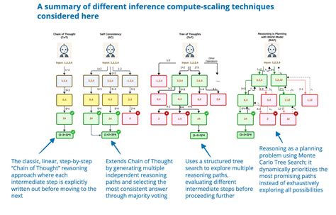 The State Of Llm Reasoning Models