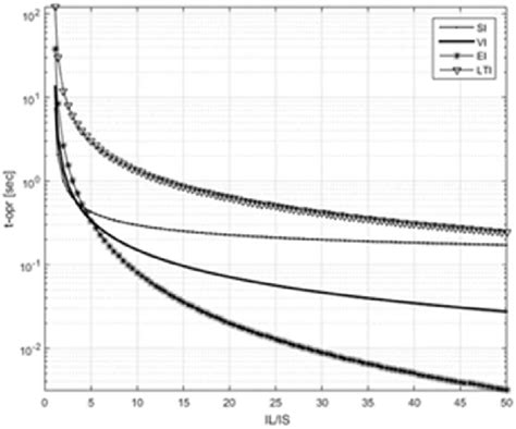 Figure 1 From Modeling Characteristic Curves Of Digital Overcurrent