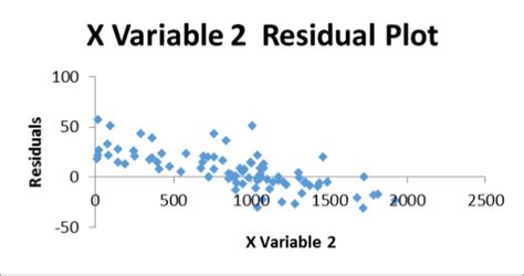 Do These Residual Plots Violate The Linearity And Homogeneity Assumptions For Linear Regression