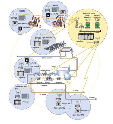 Scada Systems Mastering Supervisory Control