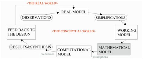 Simplified Computation Cycle For Learning From Nature Arslan Selçuk