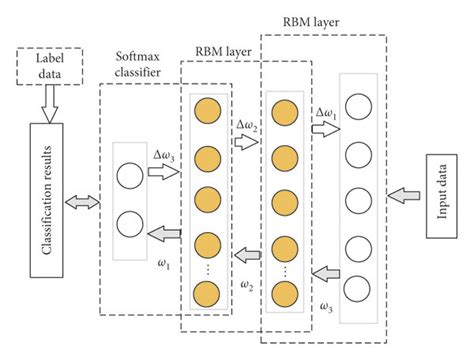 Classification Process Of The Dbn Model Download Scientific Diagram